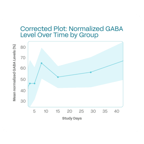 GABA Probiotic, LP815: Prolonged Support for Stress & Sleep | Verb Biotics